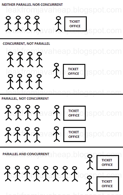 Leak from Java Heap: Concurrency vs. parallelism