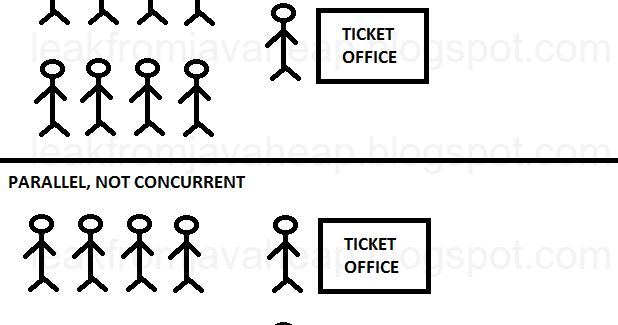 Leak from Java Heap: Concurrency vs. parallelism