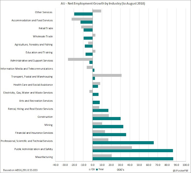 Macro View | James Foster: Manufacturing leads Australian employment growth