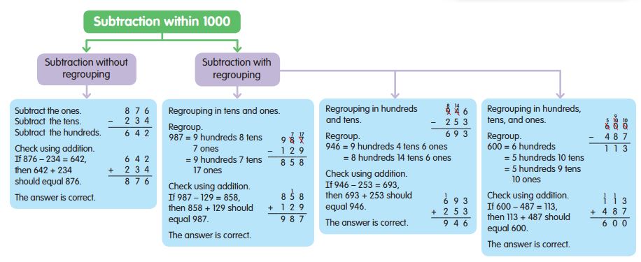 P2A Class Blog: Subtraction Concepts