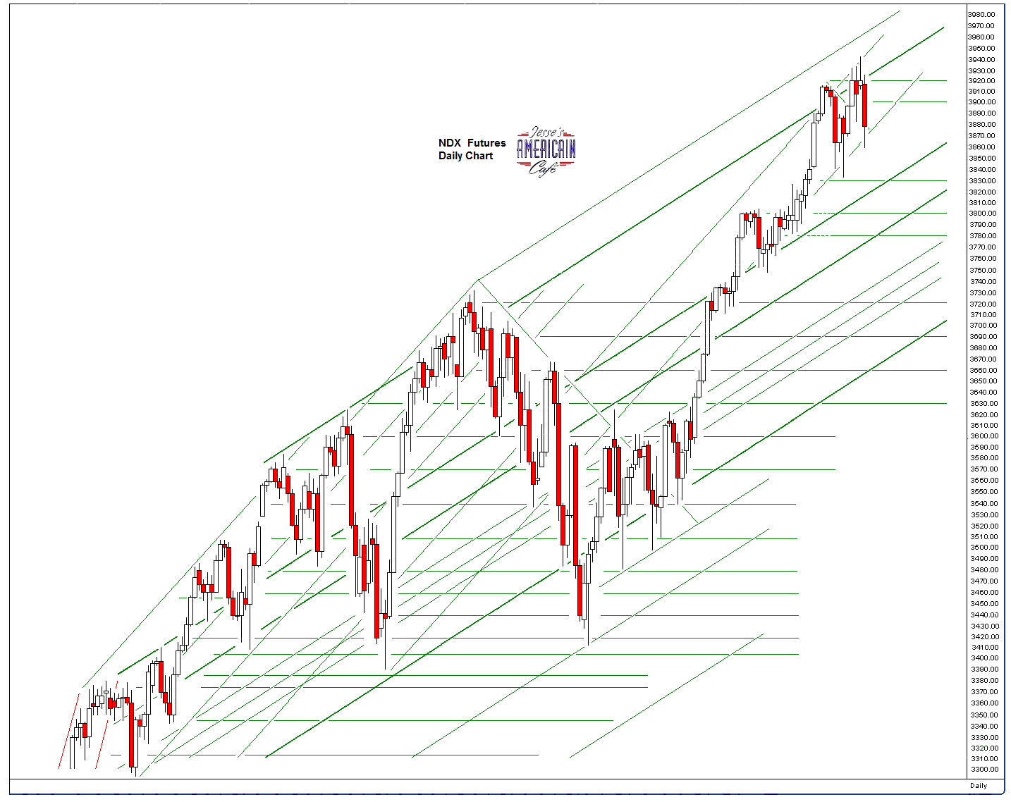 Jesse's Café Américain: SP 500 and NDX Futures Daily Charts - Skittish ...