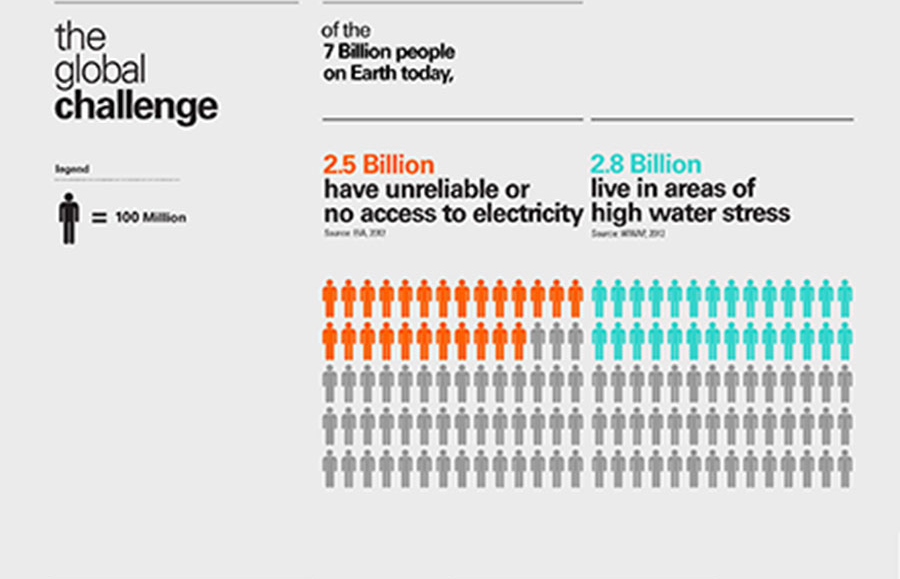 Infographic – Water and Energy (World Bank) | thegreenmarketoracle