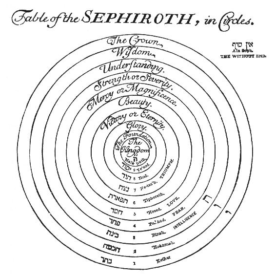 alka :: and the hexagram: radial arrangement of the Sephiroth, from ...