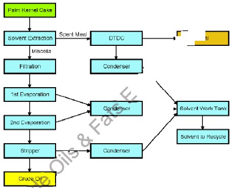 Palm Kernel Oil Solvent Extraction Plant