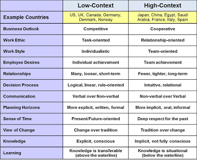 Rob Segers: Low-Context and High-Context Cultures