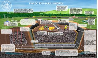 Sanitary Landfill, Waste Management System with Environmentally Orientation