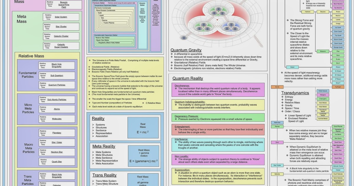 Fundamental Reality Explained: Fundamental Reality Diagram