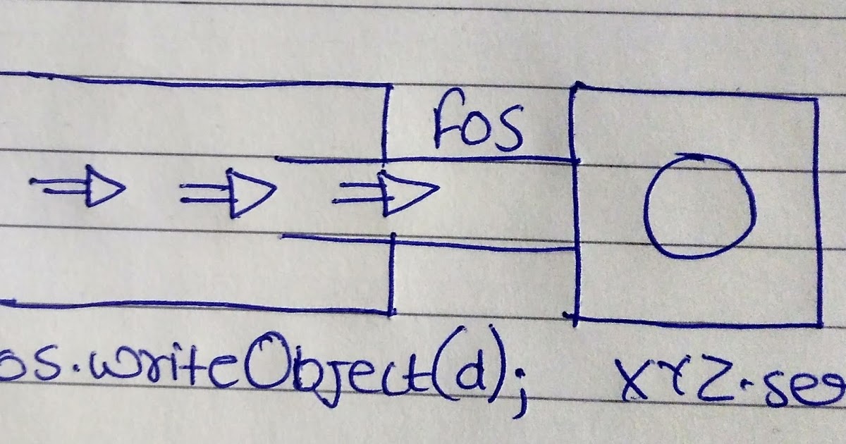 Java Serialization: Class 1 - ComputerScienceMatters