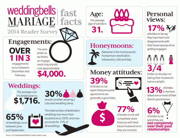 ViP Wedding Sparklers: Fun United States Wedding Facts