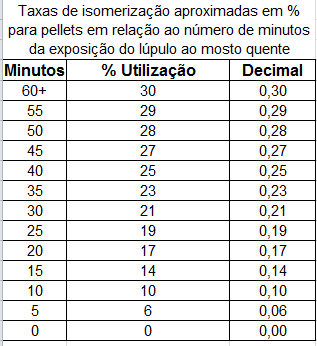 Duz Bier: Cálculos Cervejeiros parte III : Lúpulo, taxa de utilização e IBU