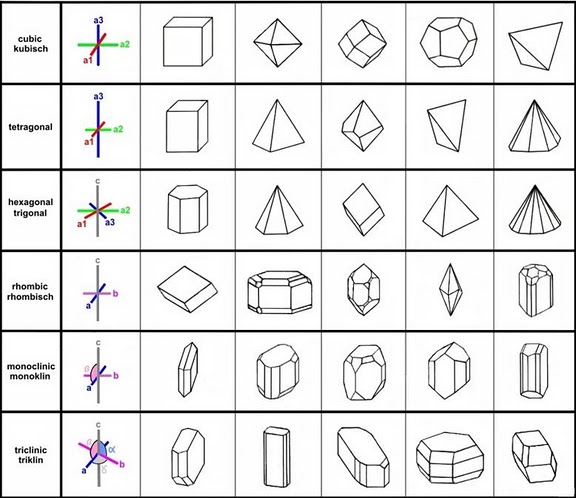 Kristalografi Mineralogi ~ Earth Science