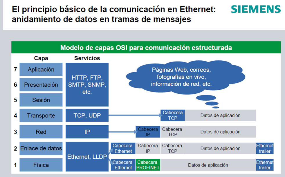 Mecatrónica: Profinet