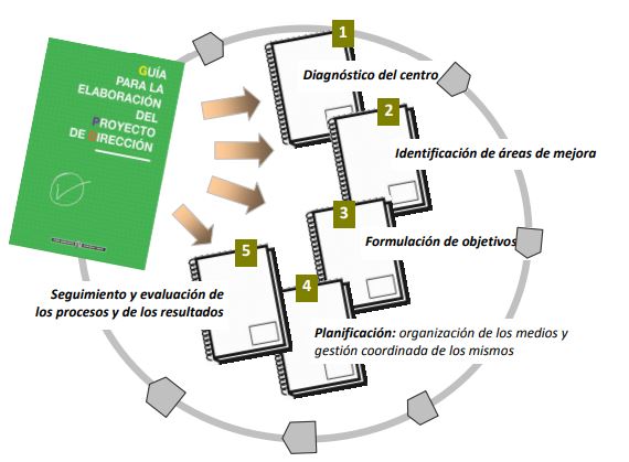 Guía para la elaboración del proyecto de dirección - AlexDuve Guía para la elaboración del proyecto de dirección - AlexDuve