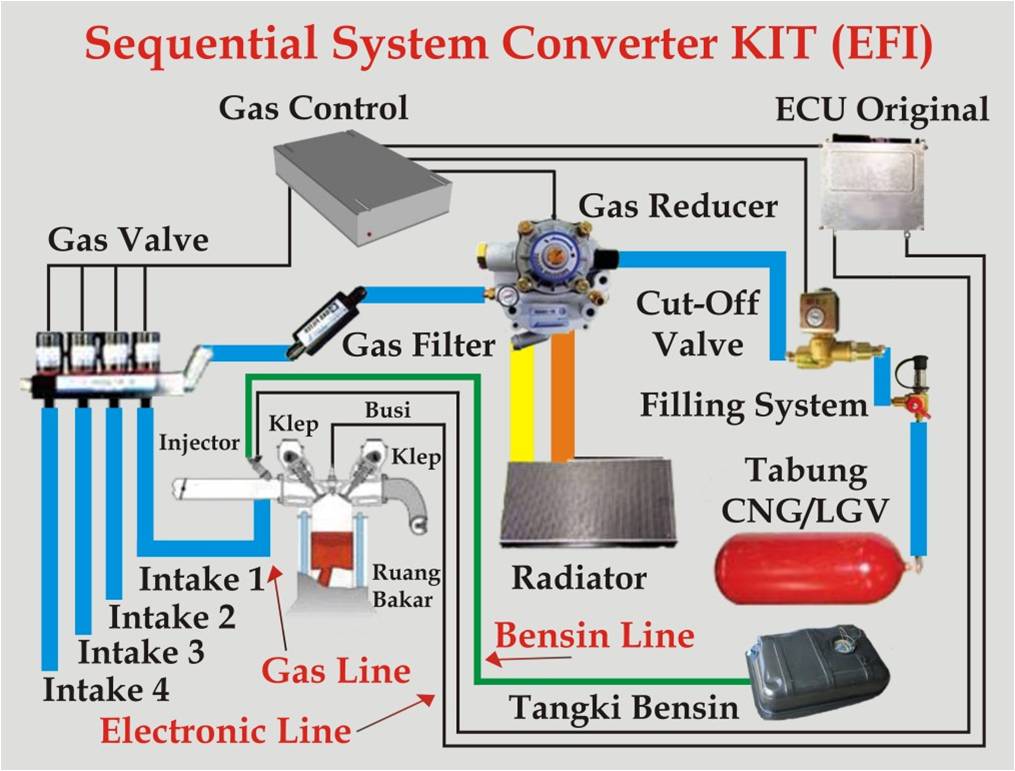Bahan Bakar Gas: CNG | Konversi BBM ke Bahan Bakar LPG