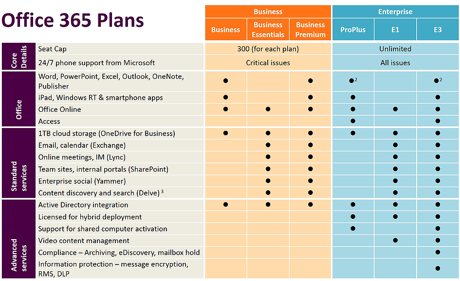Whats The Difference Between Office 365 Home And Business