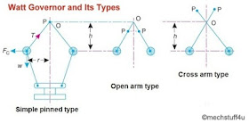 Watt governor | Working | Limitations | Height calculation