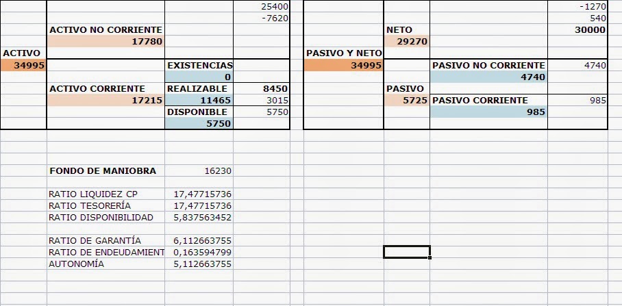 2º BACH. Economía de la empresa: Preguntas PAU, tema 11, 12 y 13. Balance