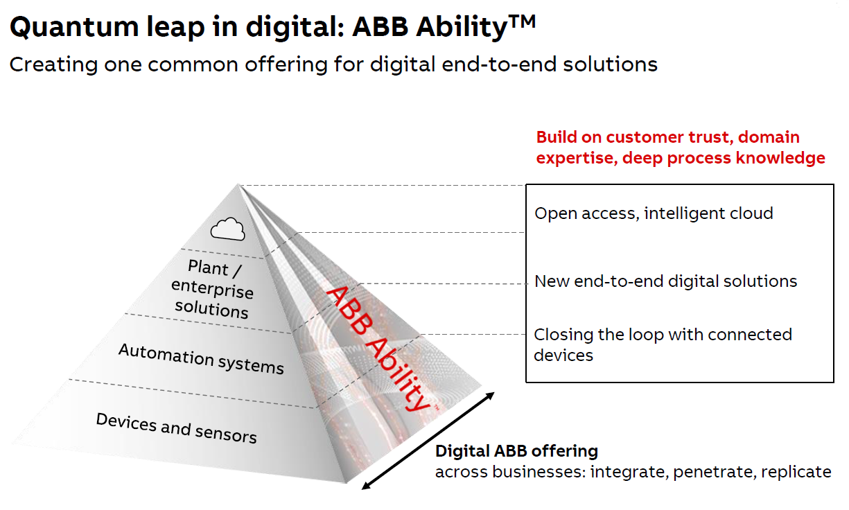可以 說 這 是 abb 物 聯 網 升級 版