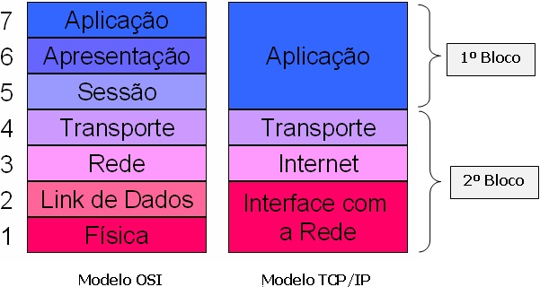 EleTeleInfo: Modelos de referência OSI e TCP/IP