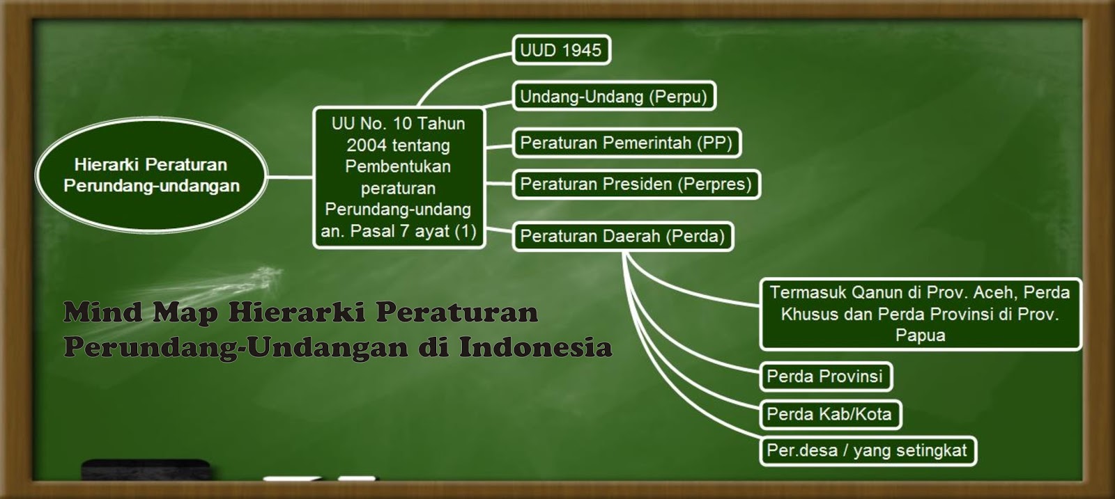 Tempat Berbagi Ilmu: Mind Map Hierarki Hukum dan Perundang-undangan di ...