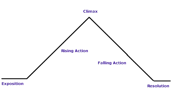 Mathaytes: Bible Study Tips: Use Plot Diagrams