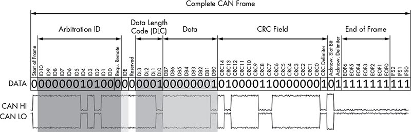 Canbus: à la decouverte du bus CAN et du shield CanDIY - MCHobby - Le Blog