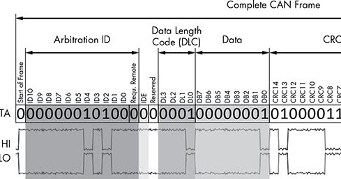 CanBus: format des paquets CanBus et paquets étendu et protocoles ...
