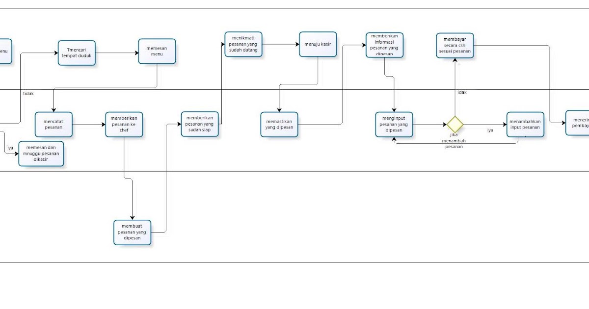 CASPER: FLOWCHART PEMESANAN MAKANAN DI SOP DURIAN