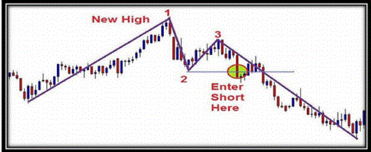 1-2-3 Pattern Trading System