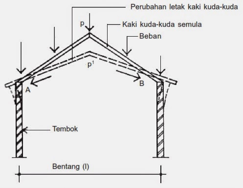 KONSTRUKSI KUDA-KUDA ~ TEKNIK GAMBAR BANGUNAN