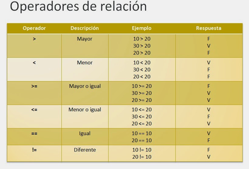 BUSCA PARA APRENDER : Operadores en C++