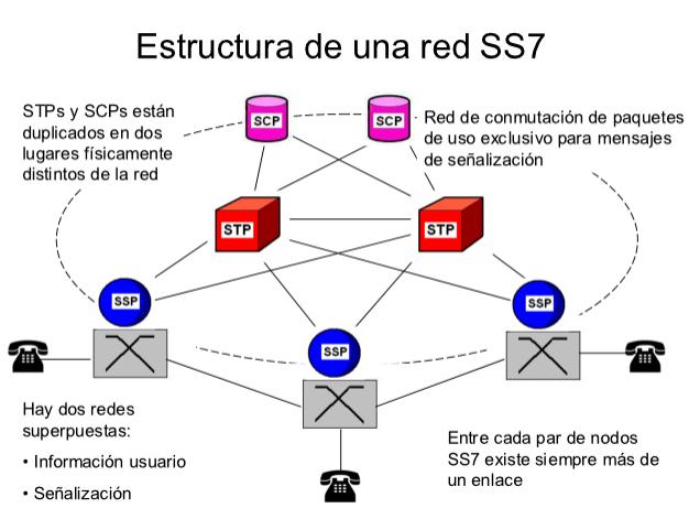 Arquitectura y Señalizacion SS7 Aplicada a la Red Telefonica: Elementos ...