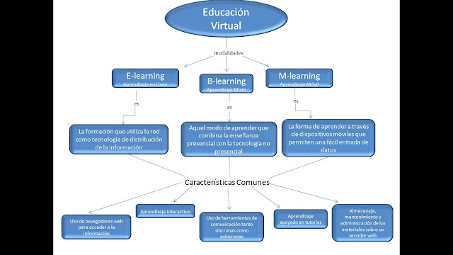 Educación virtual
