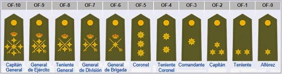 Reflex-iones: LOS RANGOS MILITARES