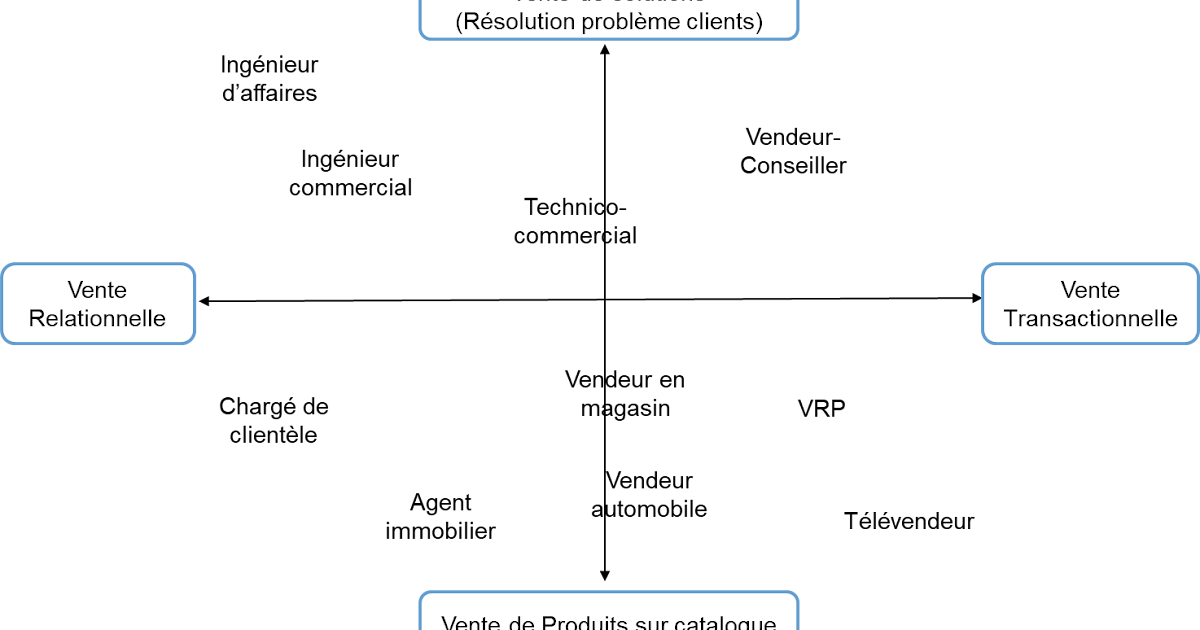 Les métiers de la fonction commerciale - marketismag