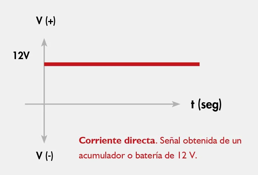 3 Tipos de corriente eléctrica | Instalaciones Eléctricas Residenciales