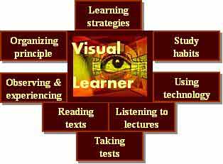Technology and Today's Classroom: Visual Teaching Strategies and Use of ...
