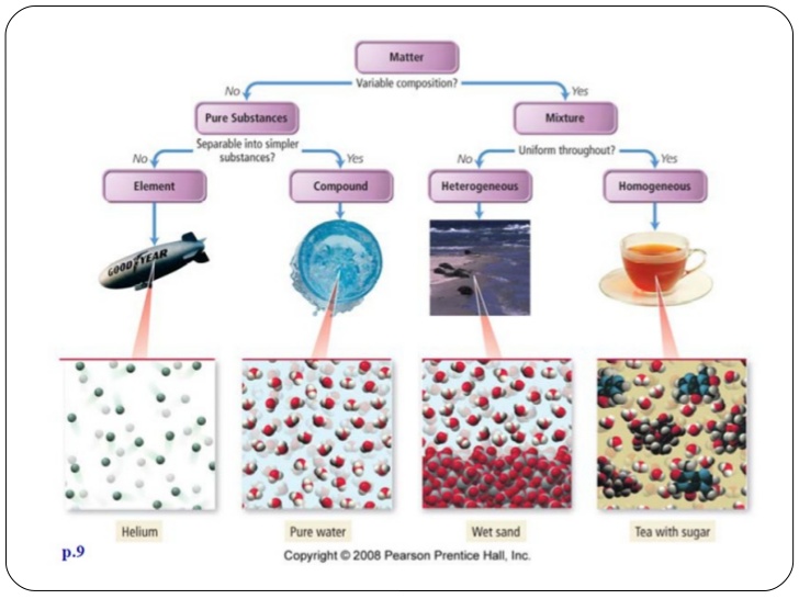 Mr. Villa's Science Stars!: Topics for this week's test on Matter