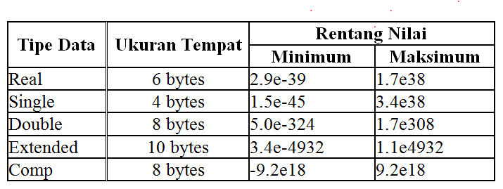 Kode Program: TIPE DATA PASCAL DAN PENGGUNAANYA