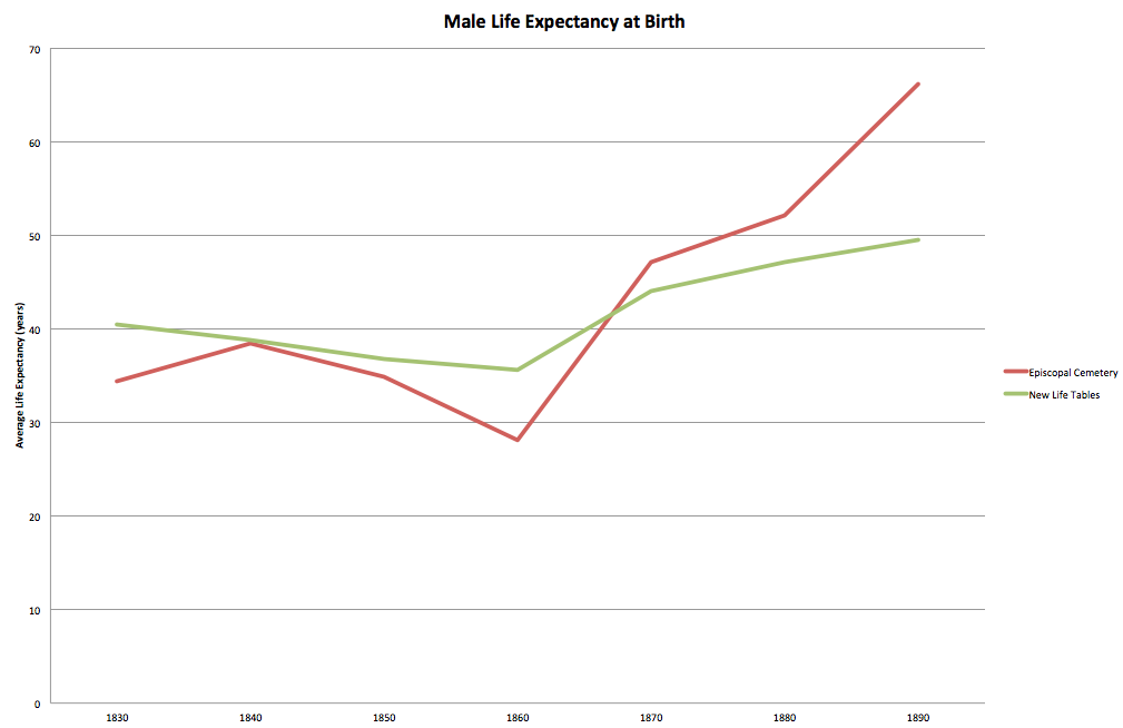 The Episcopal Cemetery Project: Life Expectancy in the 19th Century
