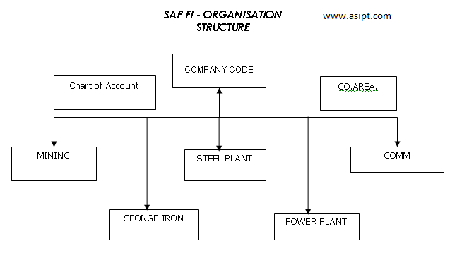 SAP FI organizational structure ~ sap Financial accounting (FI)