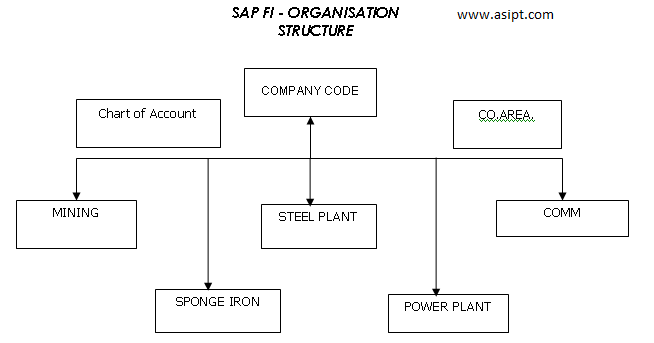 SAP FI organizational structure ~ sap Financial accounting (FI)