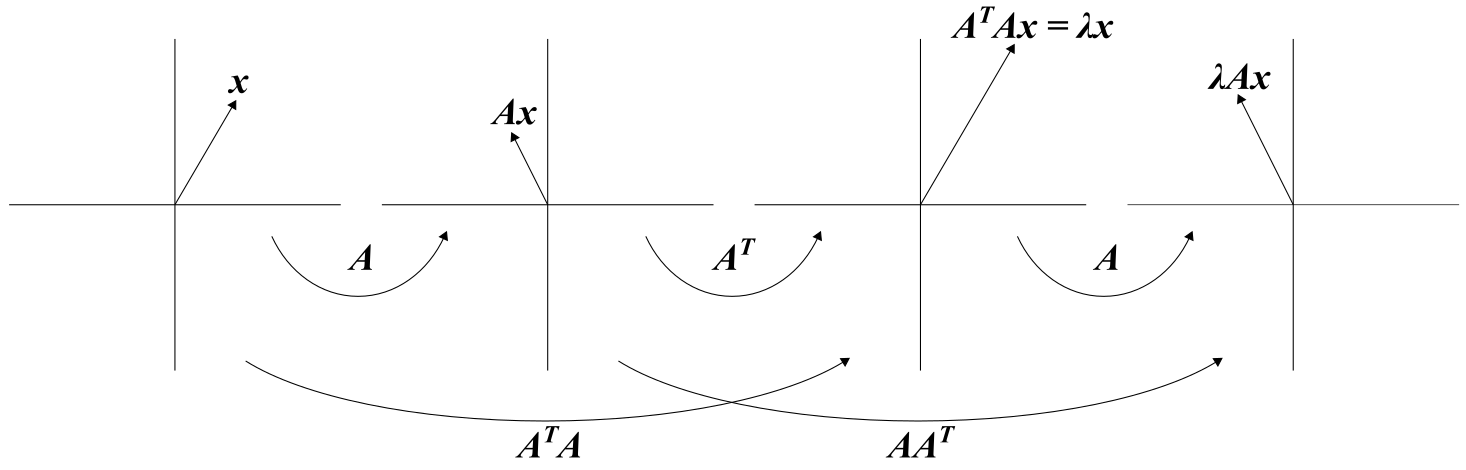Penguin Maths: Why do ATA and AAT have the same eigenvalues?