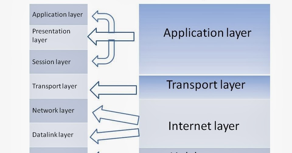 Networking and Linux concepts: TCP/IP