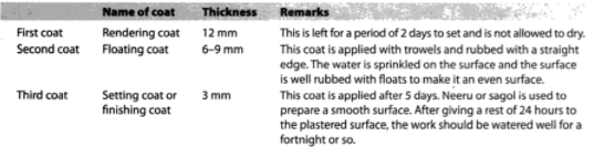 Plastering - Requirements, Types and Specifications