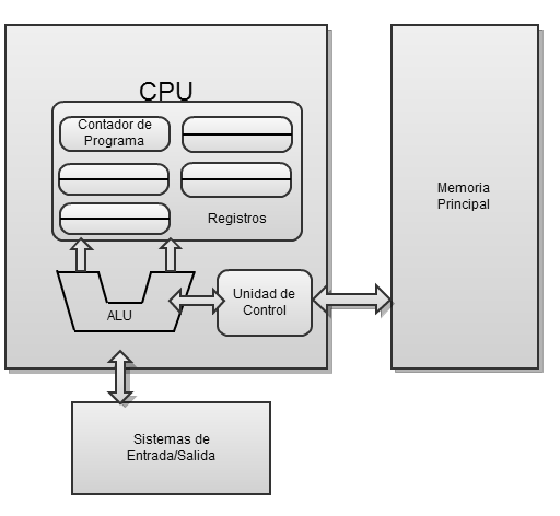 INFORMÁTICA 4º ESO : MODELO DE VON NEUMANN