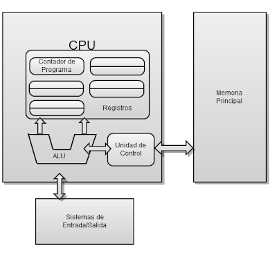 INFORMÁTICA 4º ESO : MODELO DE VON NEUMANN