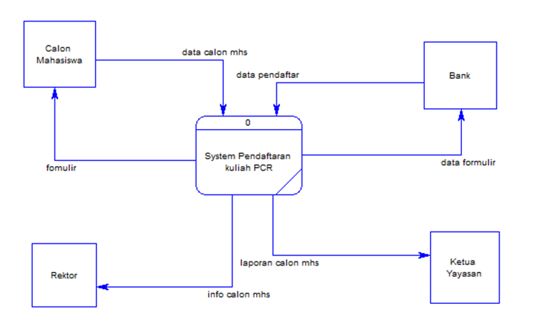 Contoh DFD Gane Sarson - FandyTIC.com