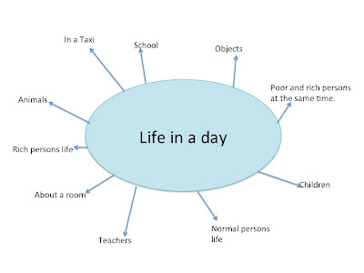 Zibanoor Unit 20: Factual Production: Life in a day mind map