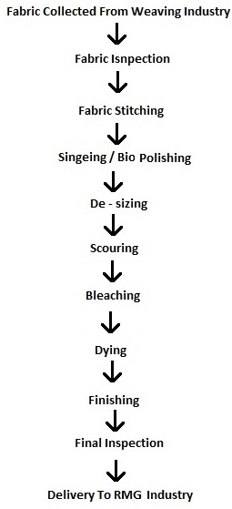 Flow Chart Of Textile Wet Processing For Woven Fabric (Dying)